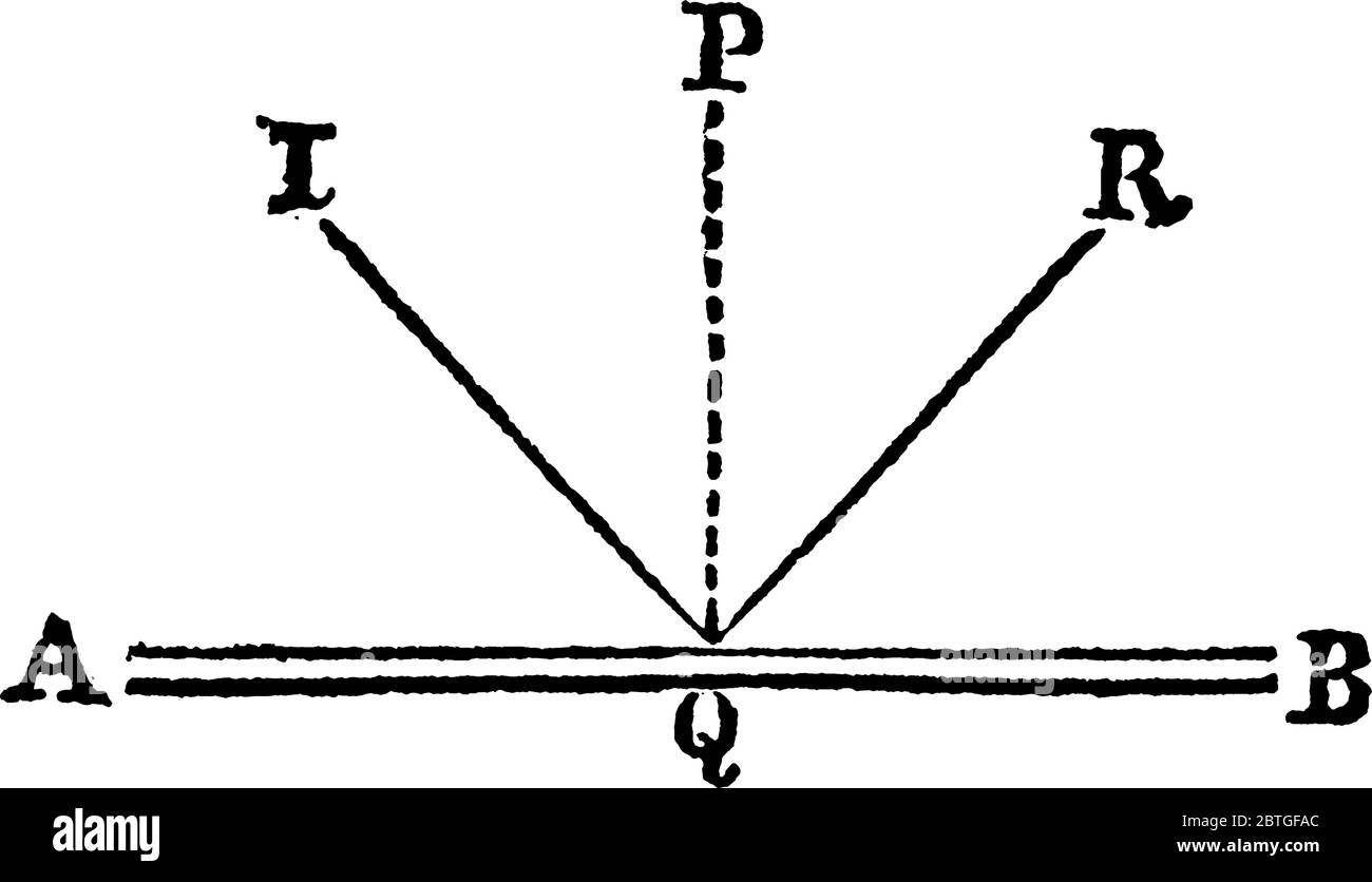 Incident ray (I) striking a flat reflective surface at point Q and ...