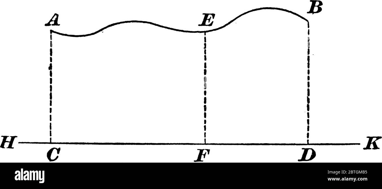 figure shows the projection of curve AB on straight line HK, vintage ...