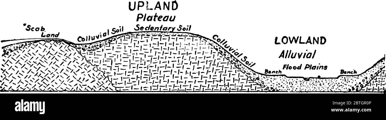 Alluvial Soil Diagram Soil Dressing With Alluvial Soil Materials: