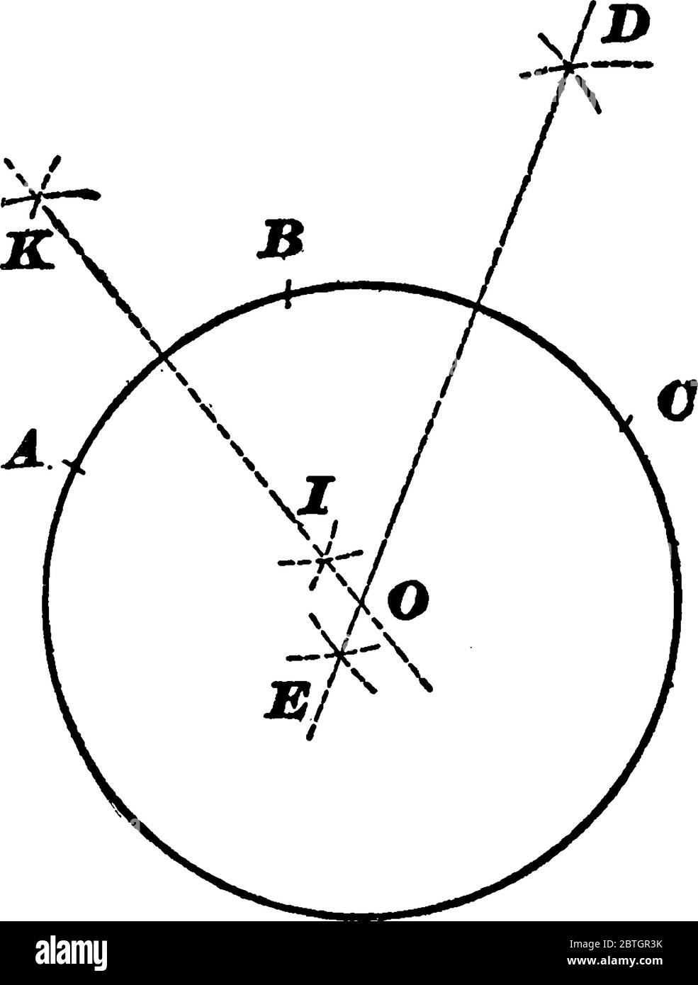Figure shows circle circumference passing through three points. Circumference is the distance ...