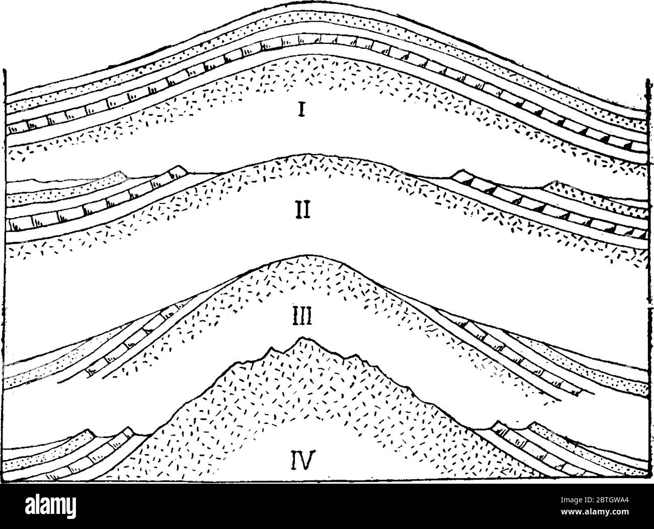 Development of hog-back, it is sharp crested ridge with steep slopes on ...