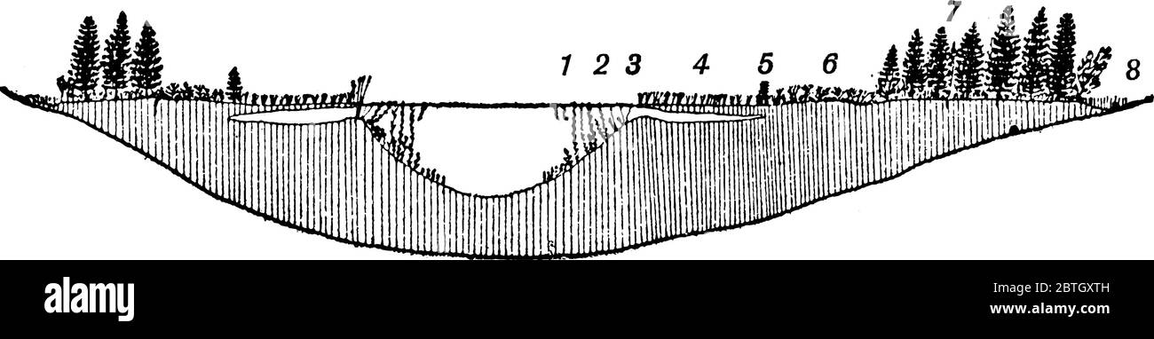 Figure showing a small body of still water formed naturally, called ...