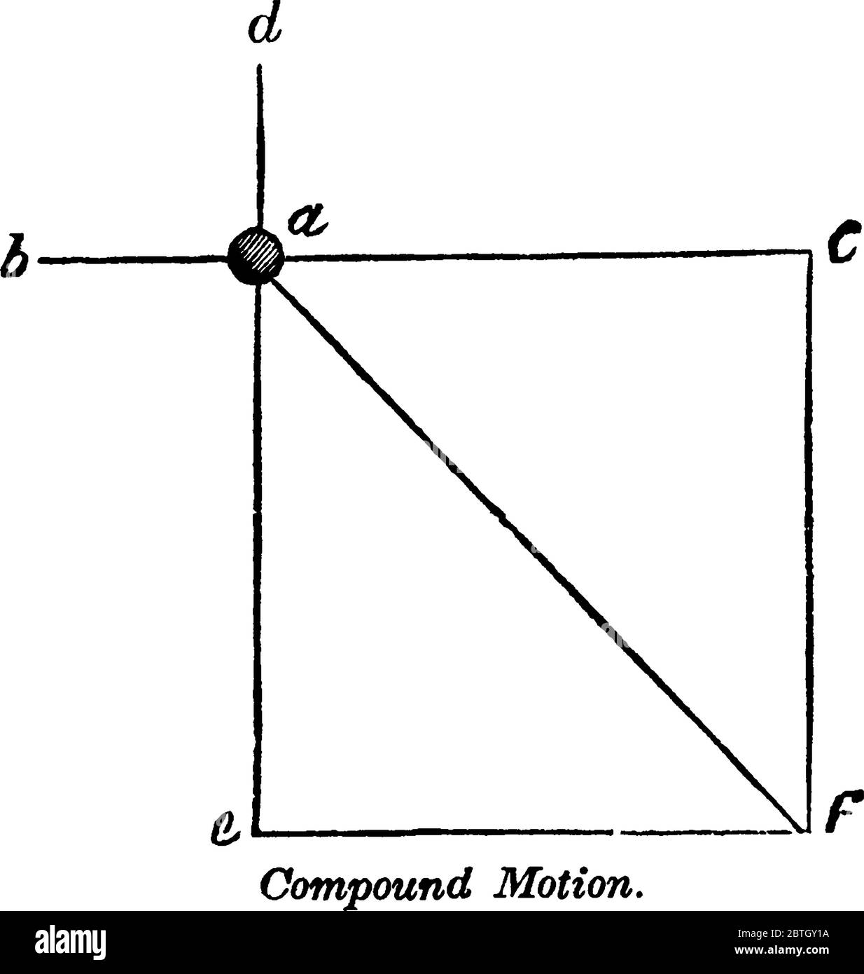 Compound motion, produced by two or more forces, acting in different ...