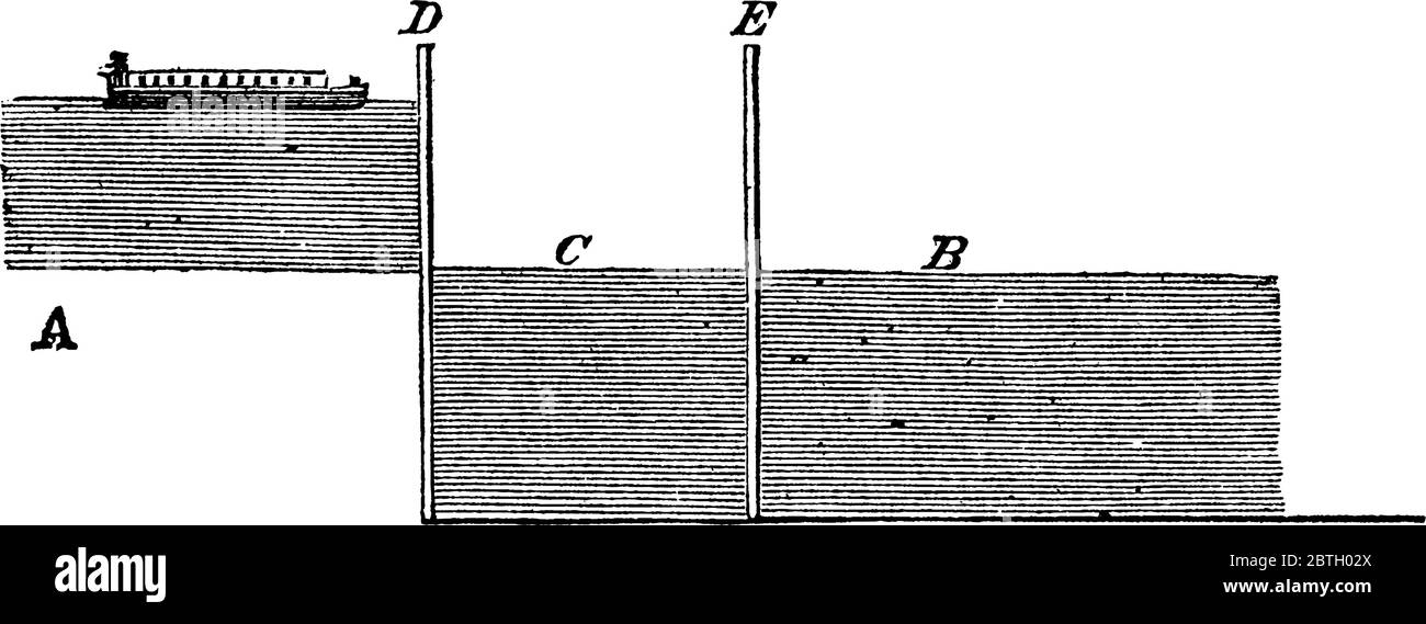 Three different water level are shown the lock water level is less than ...