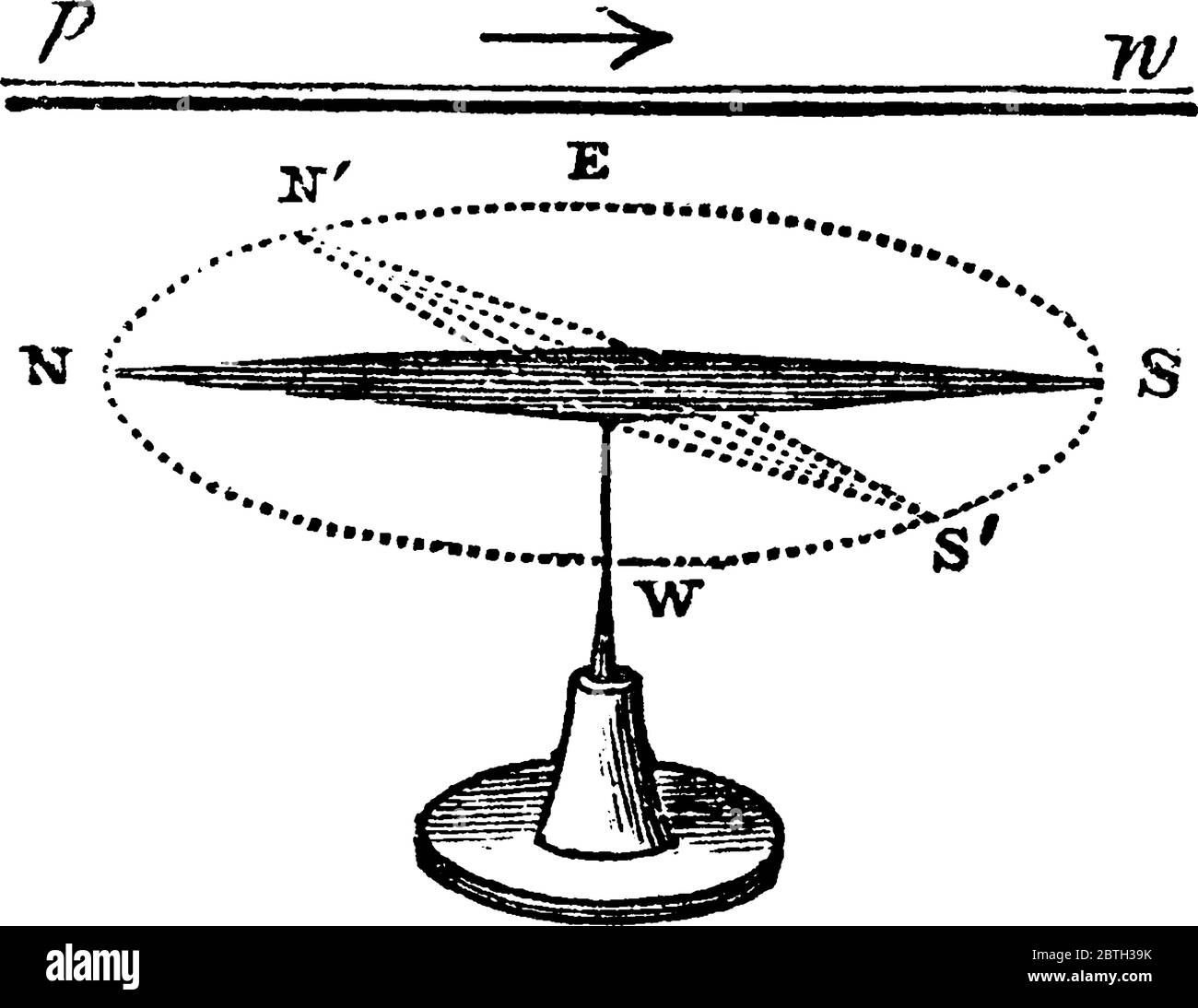Once a wire is united above the needle and the galvanic circle ...