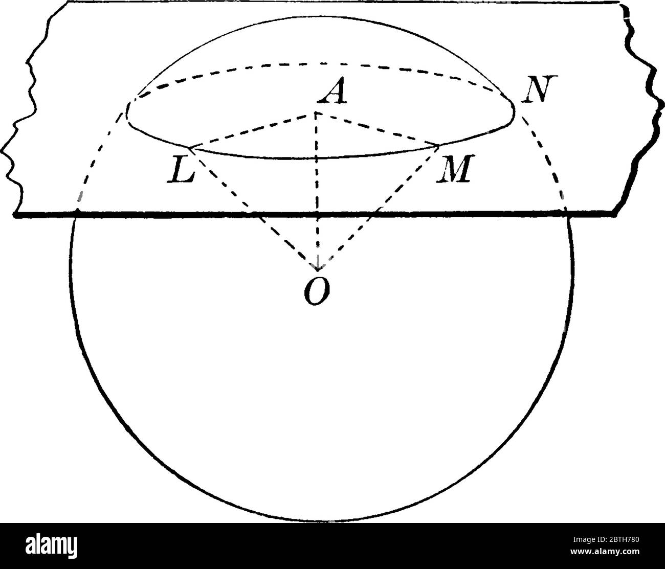 Figure showing Sphere is cut by Plane N, which forms circle., vintage ...