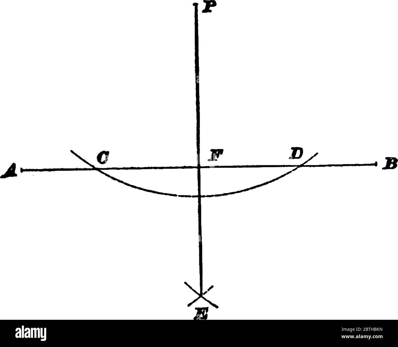 This figure shows the line PE which is perpendicular to line AB at ...