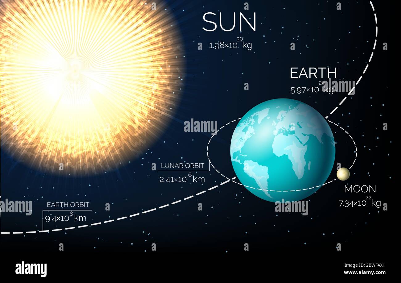 Sun earth and moon Stock Vector Image & Art - Alamy