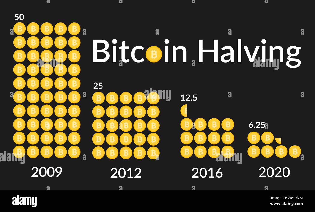 Bitcoin Halving. Block reward reduced in two times. Deflationary ...
