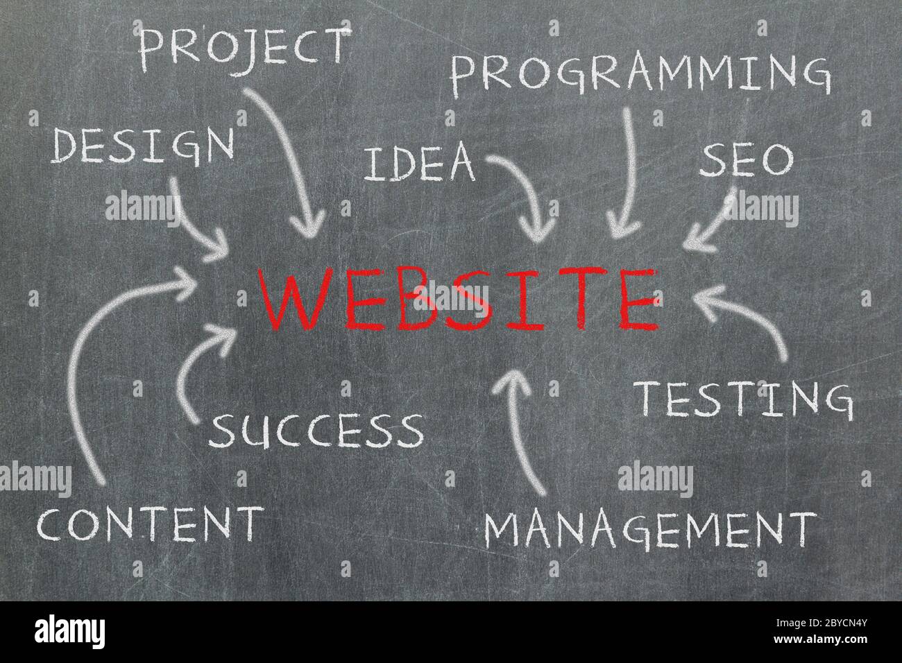 Website development steps Stock Photo - Alamy