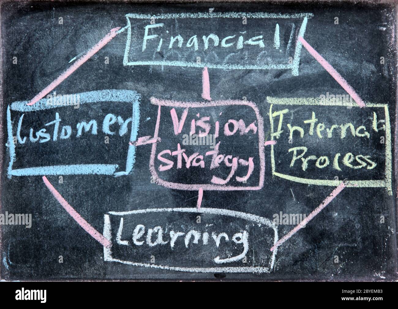 business Balance Score Card analysis Stock Photo - Alamy