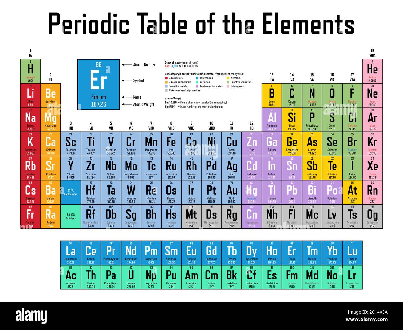 Colorful Periodic Table of the Elements - shows atomic number, symbol ...