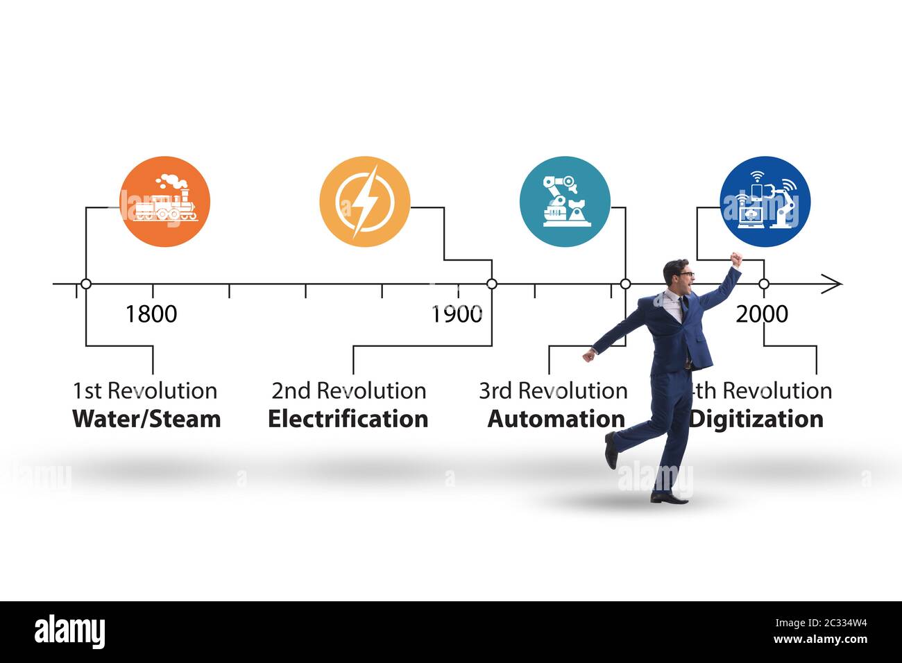 Industry 4.0 concept and stages of development Stock Photo - Alamy