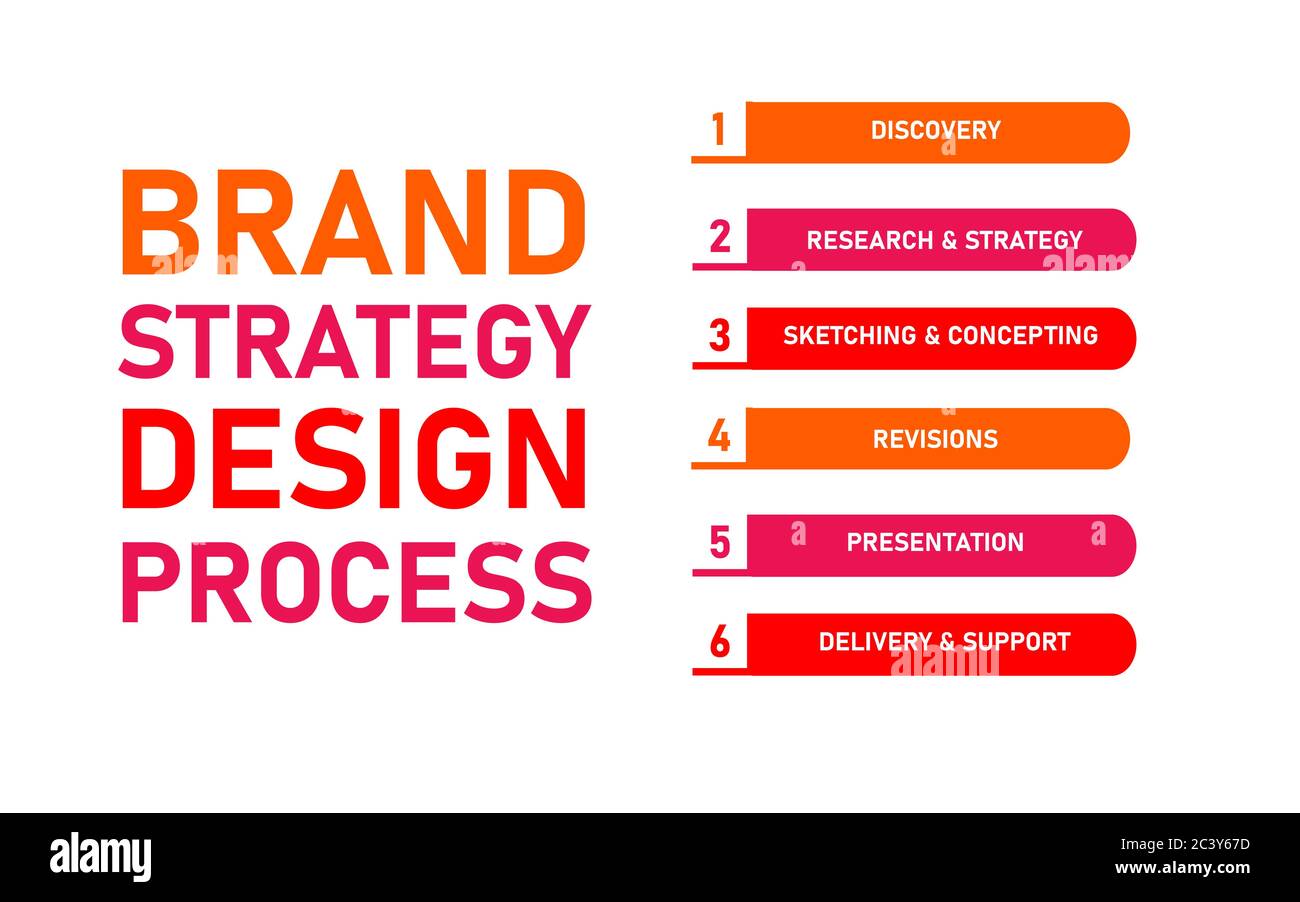 Brand strategy design process discovery research strategy sketching ...