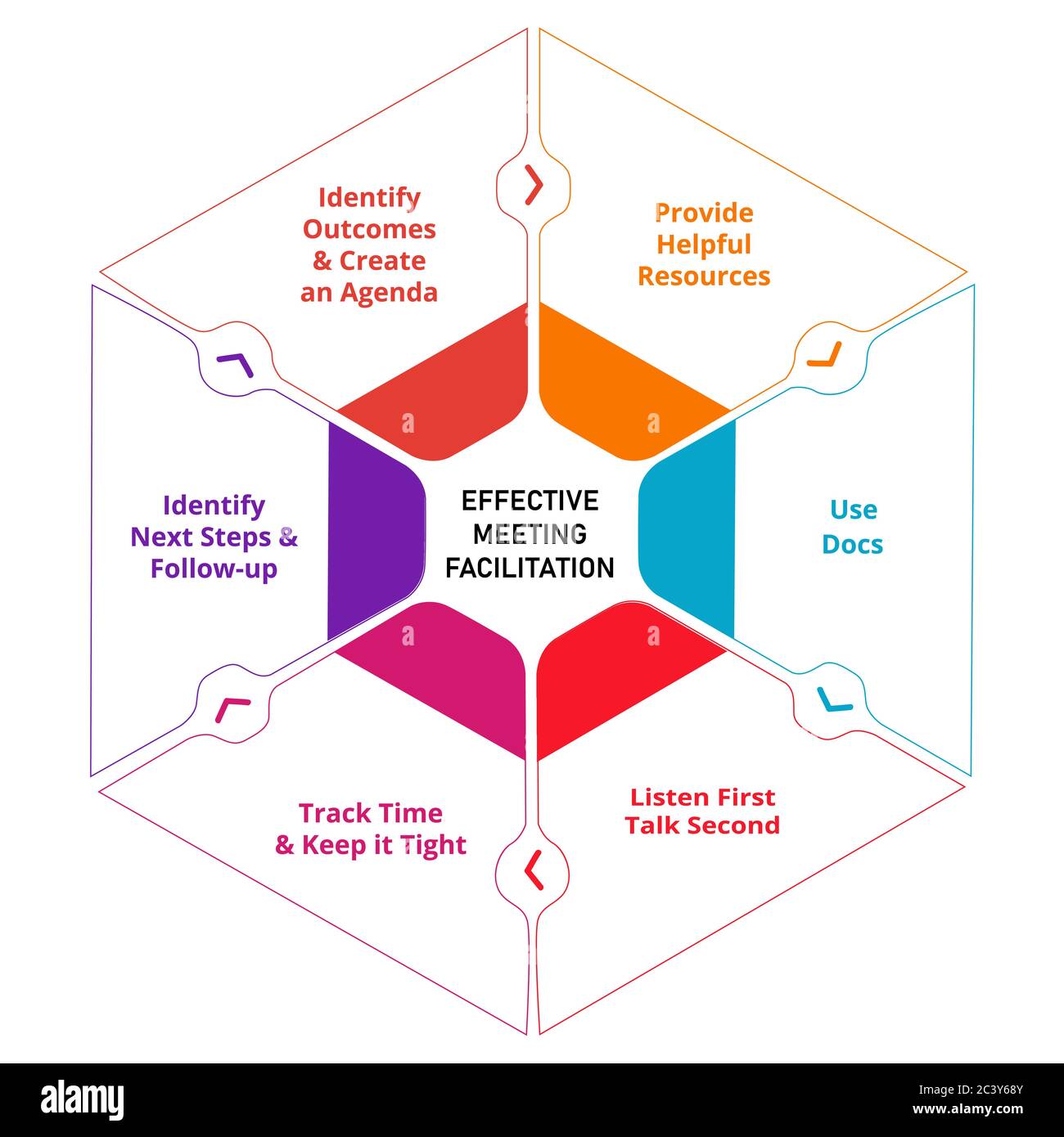 Effective meeting facilitation provide helpful resources use docs ...