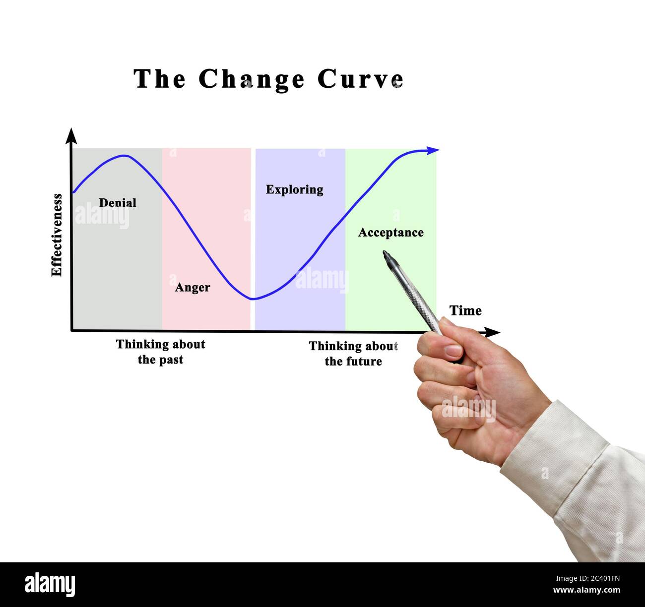 How effectiveness changes over time Stock Photo - Alamy
