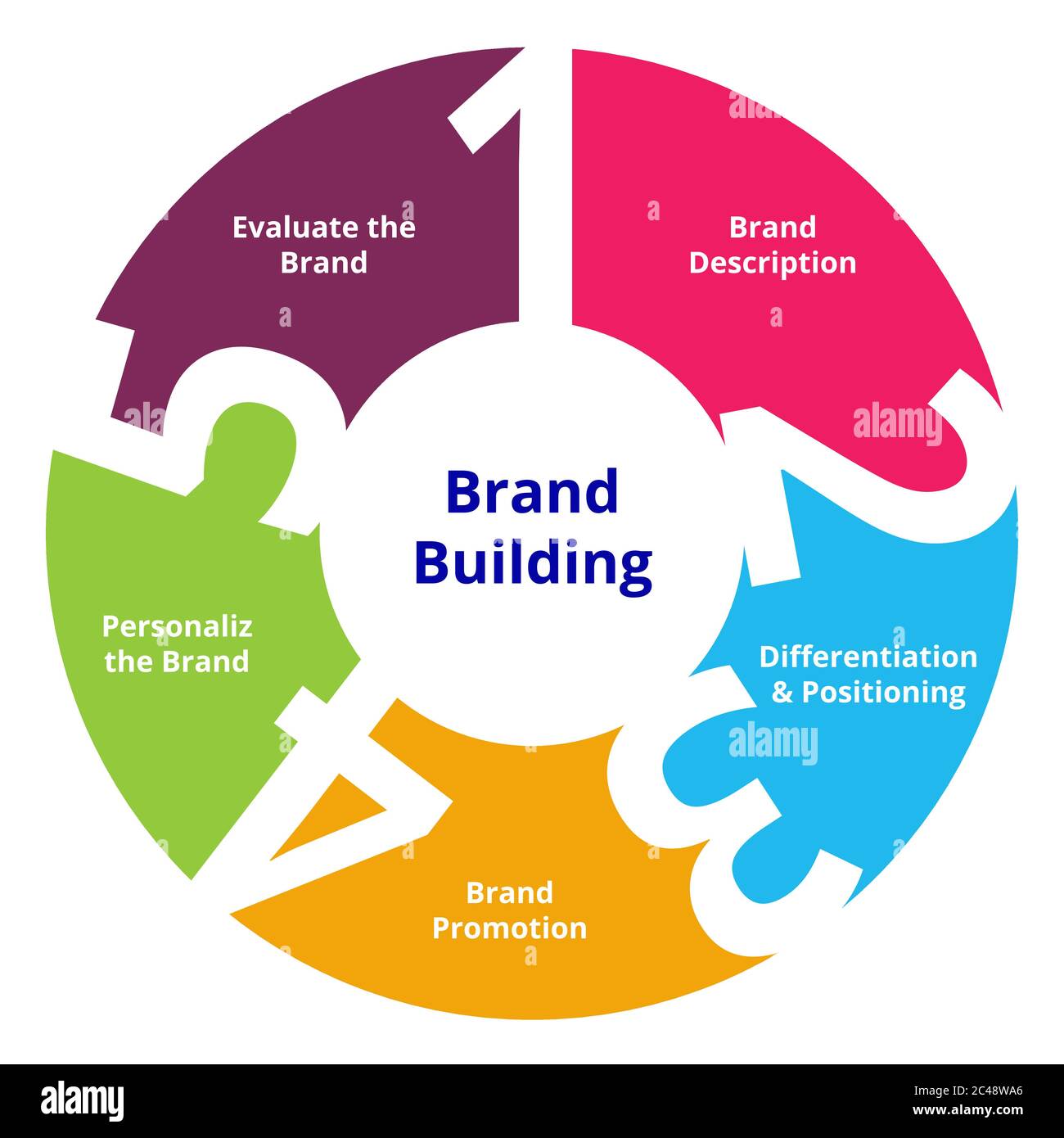 rand building steps brand description differentiation and positioning ...