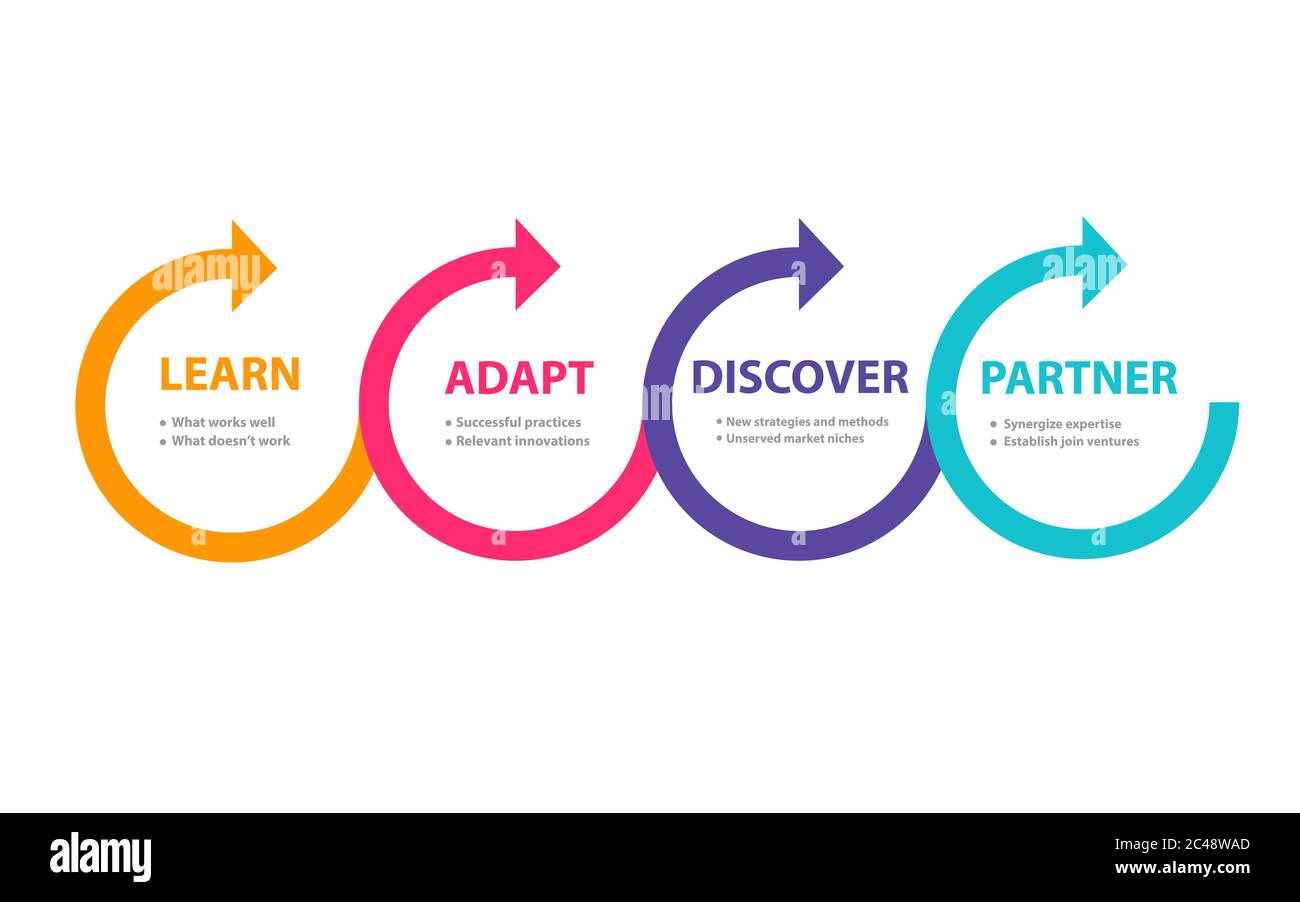 Benefit from your competitor learn adapt discover partner in diagram ...