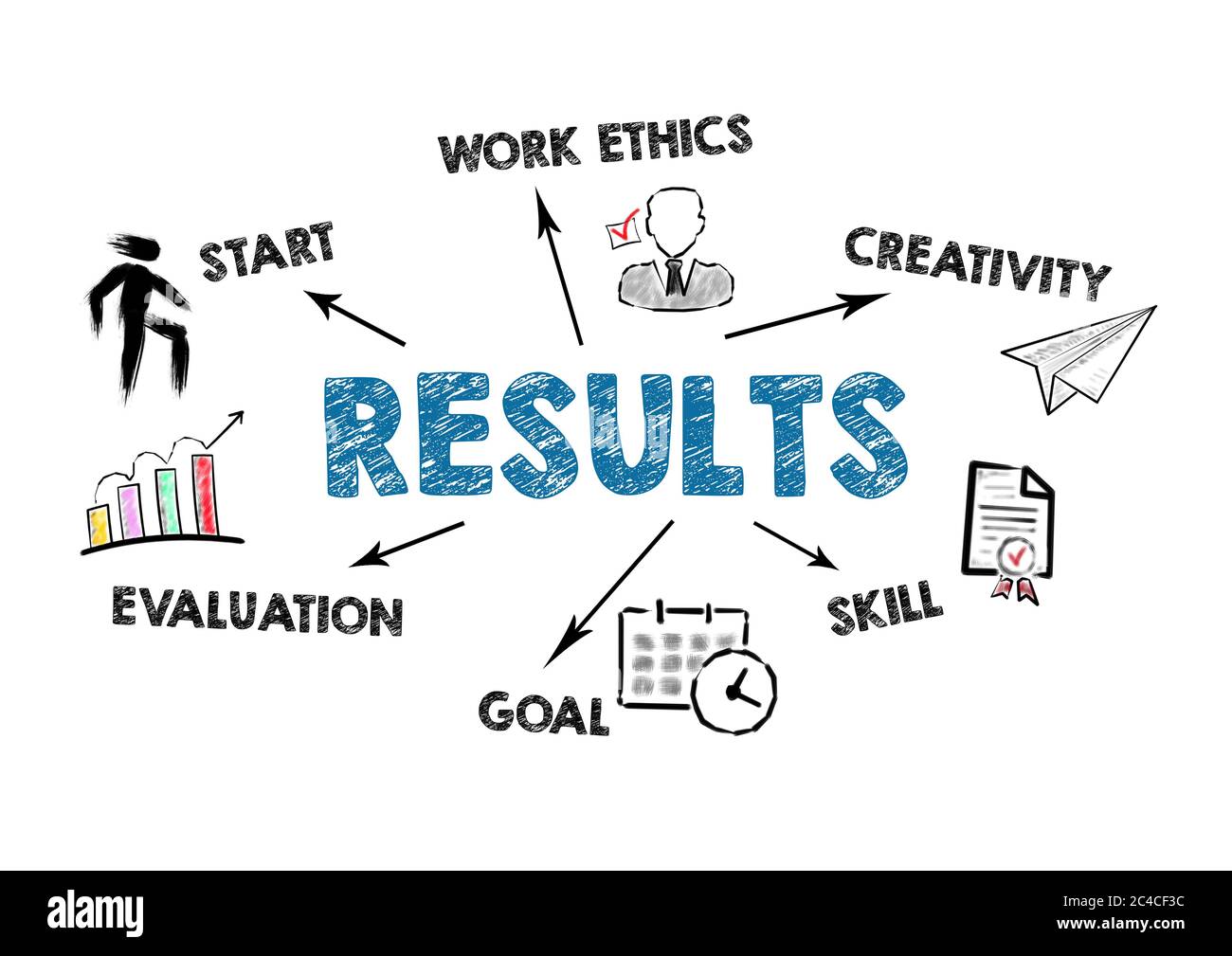 RESULTS. START, WORK ETHICS, SKILL and EVALUATION concept. Chart with ...