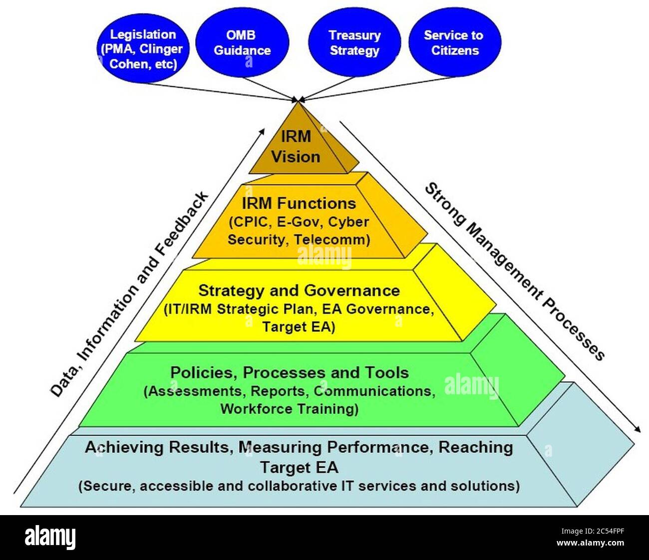 Information Resource Management Strategy Stock Photo - Alamy