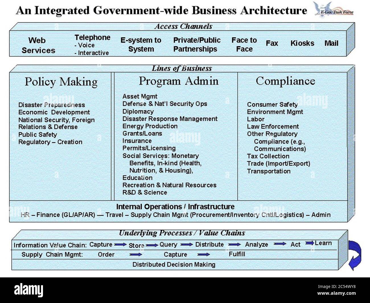 Integrated Government-wide Business Architecture Stock Photo - Alamy