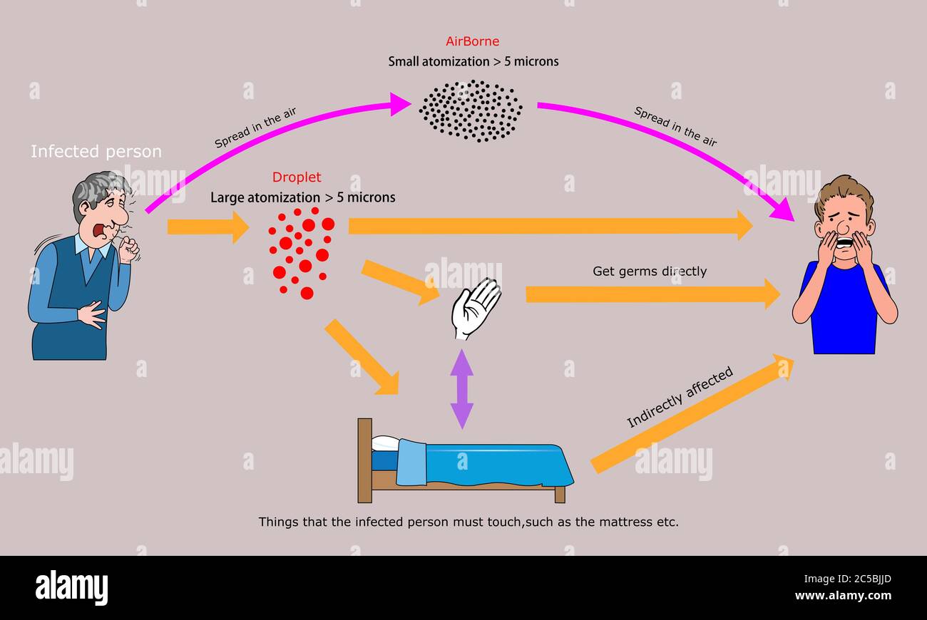 Transmission of pathogens,ways of infection with viruses,The ...