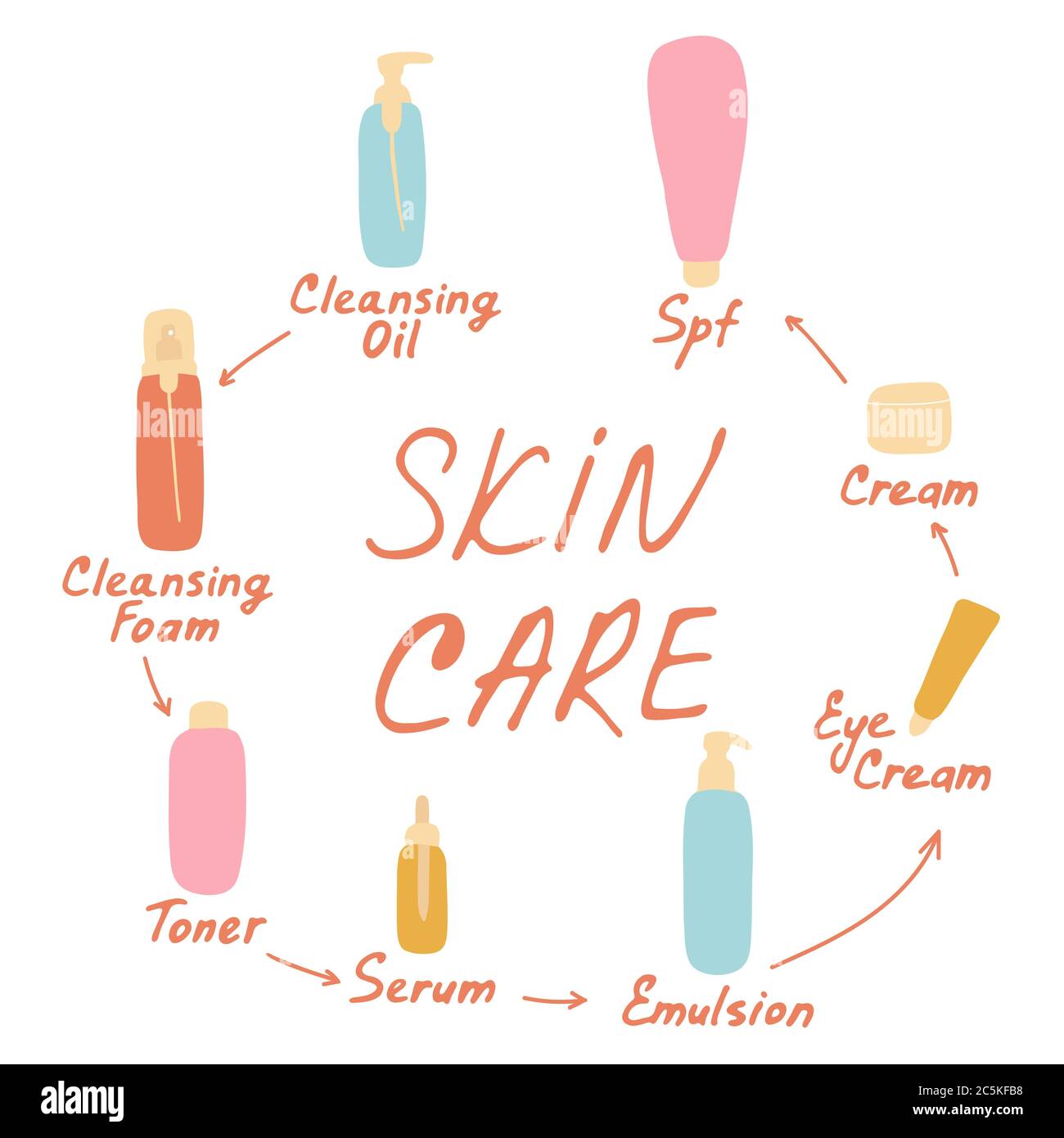 My daily routine. Skin care vector illustration. Correct order to apply ...