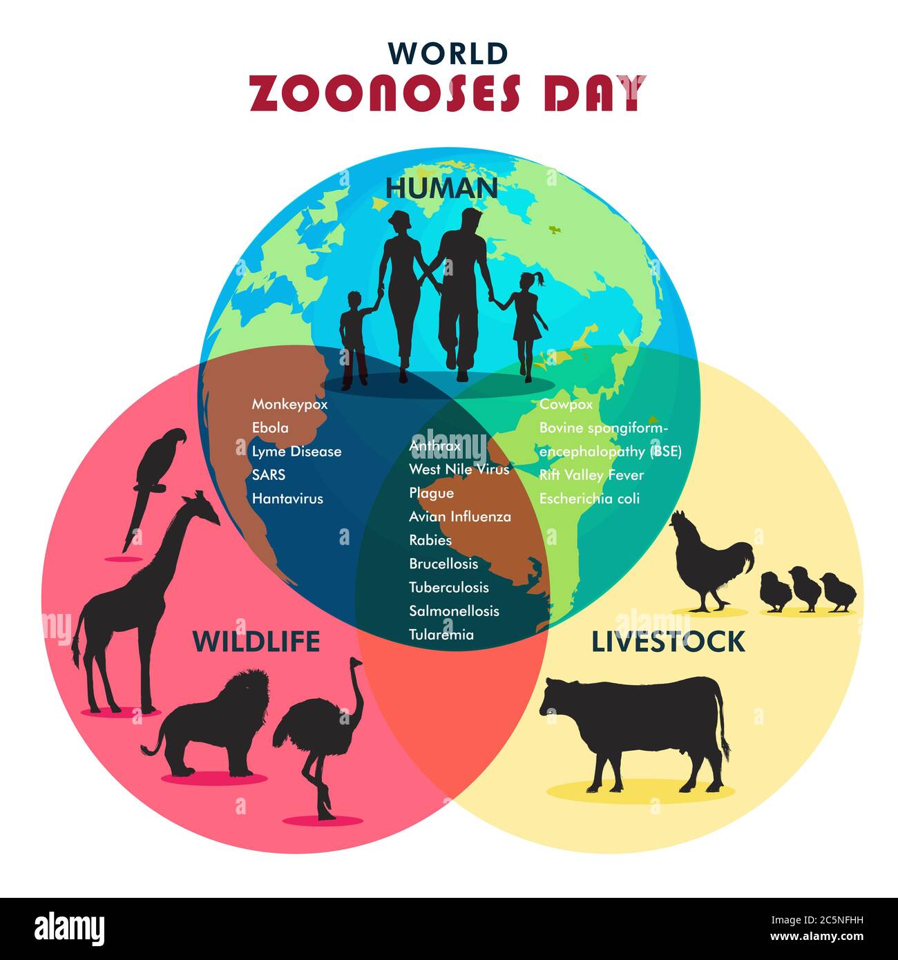World Zoonoses Day, zoonotic diseases like Ebola SARS, Rabies, etc ...