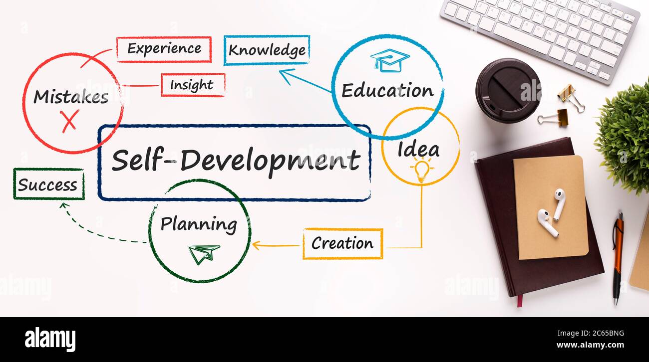 Self Development Wordcloud On White Office Desk Background, Panorama ...