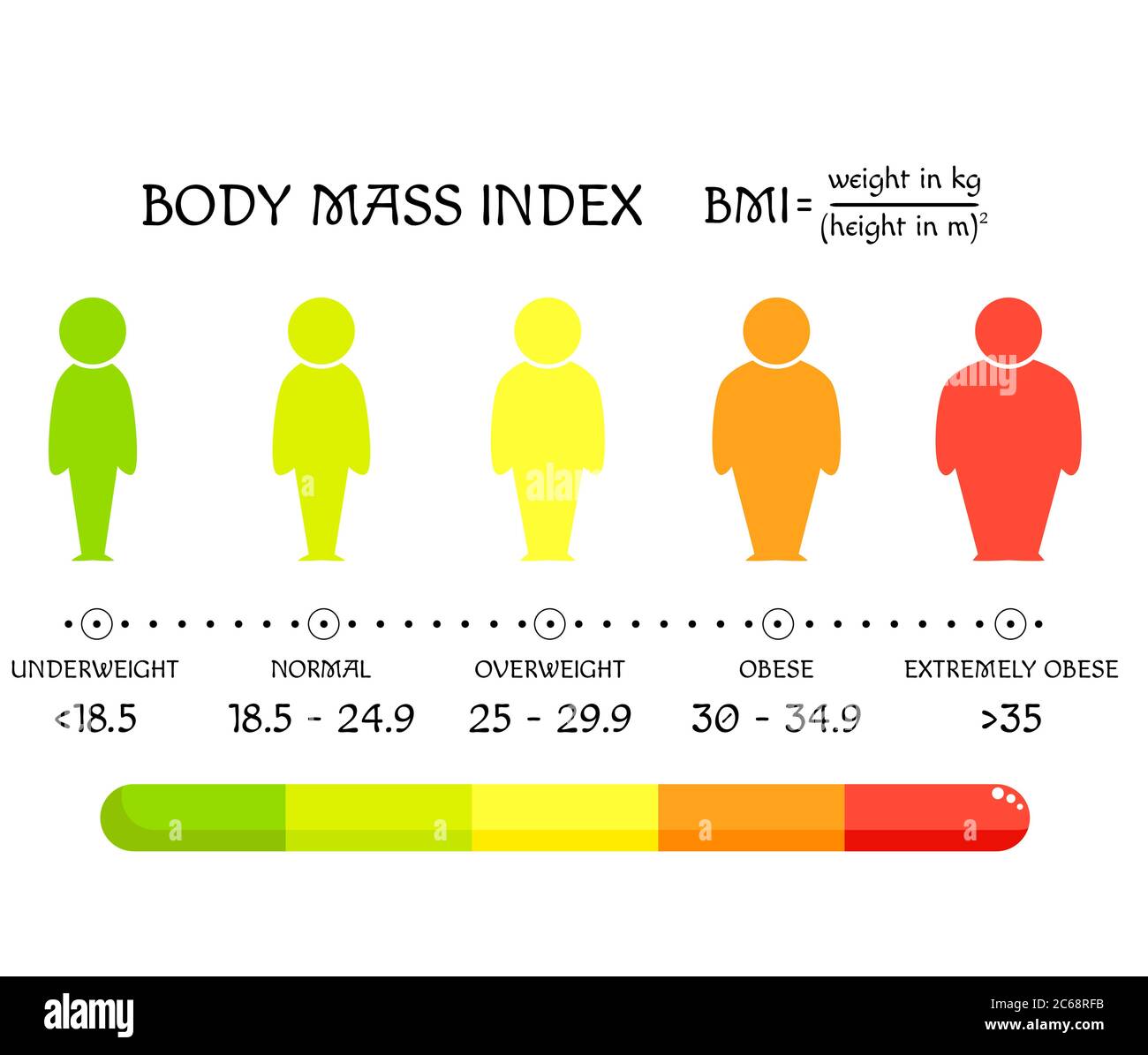 BMI concept. Body shapes from underweight to extremely obese. Weight ...