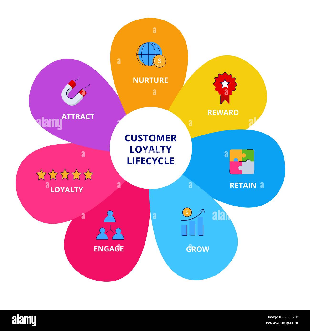 Customer loyalty lifecycle nurture reward retain grow engage loyalty ...