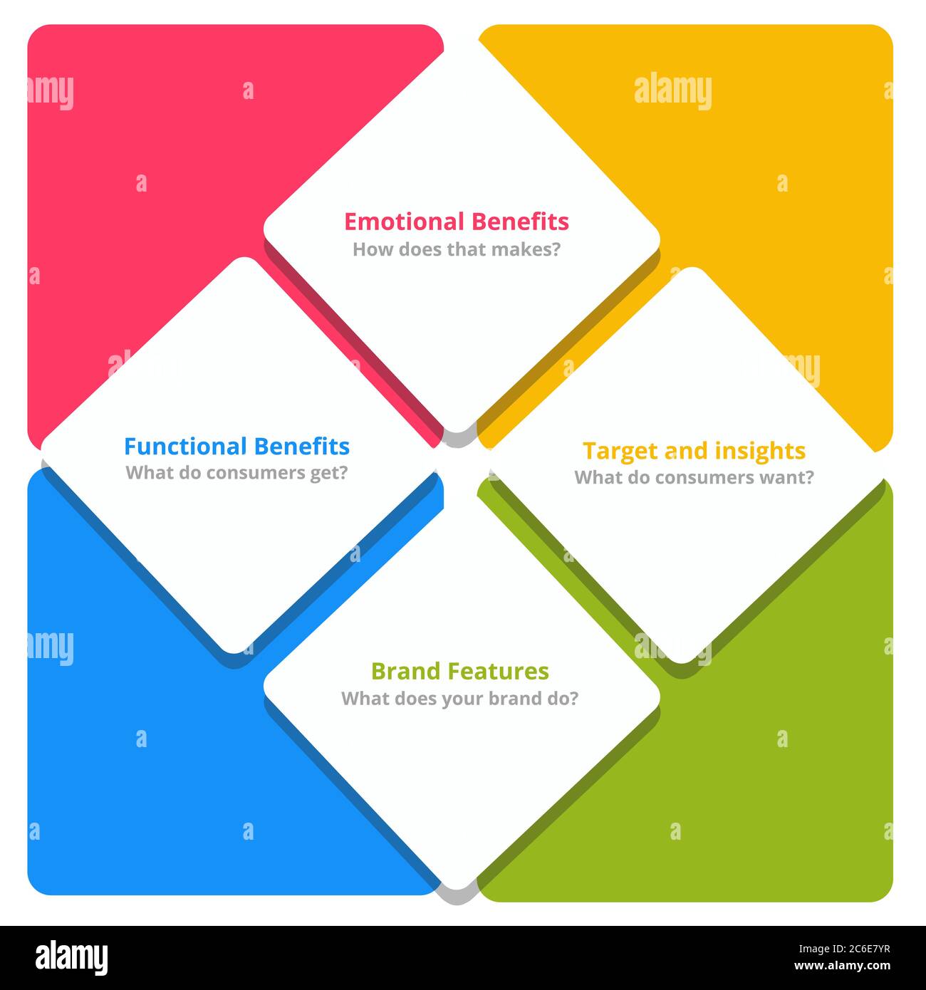 Consumer benefits ladder emotional benefits target insights brand ...