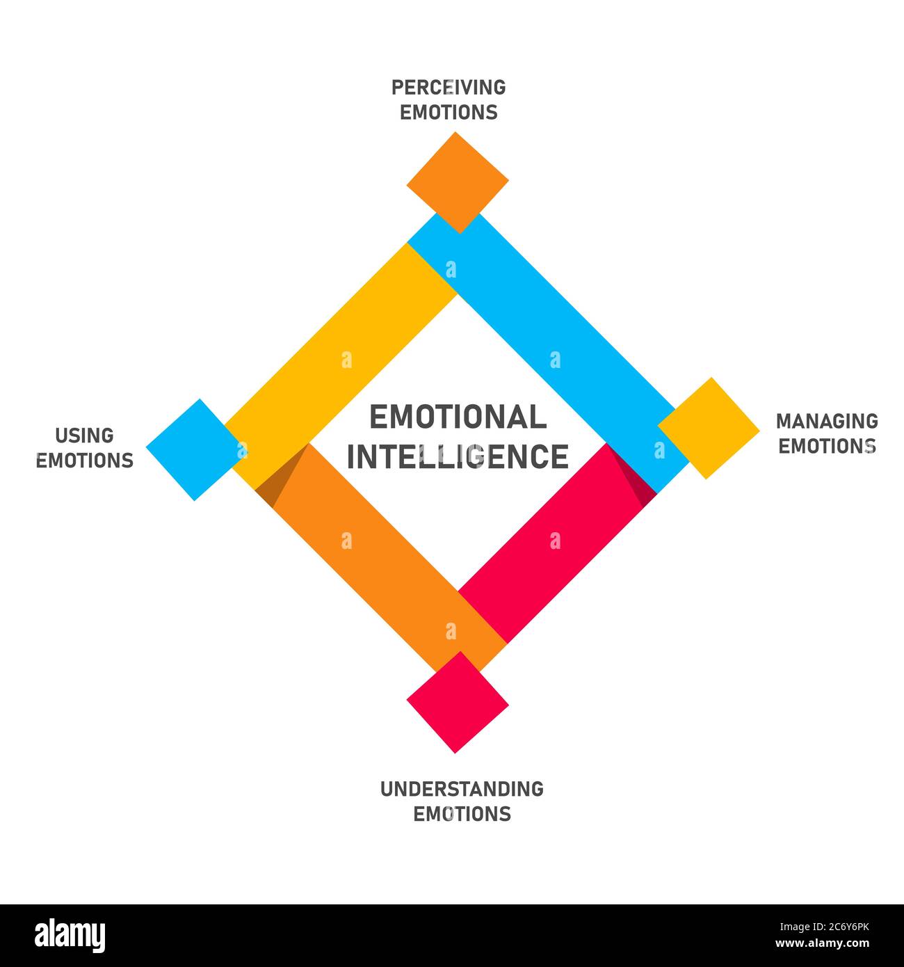 Emotion intelligence perceiving emotions managing emotions ...