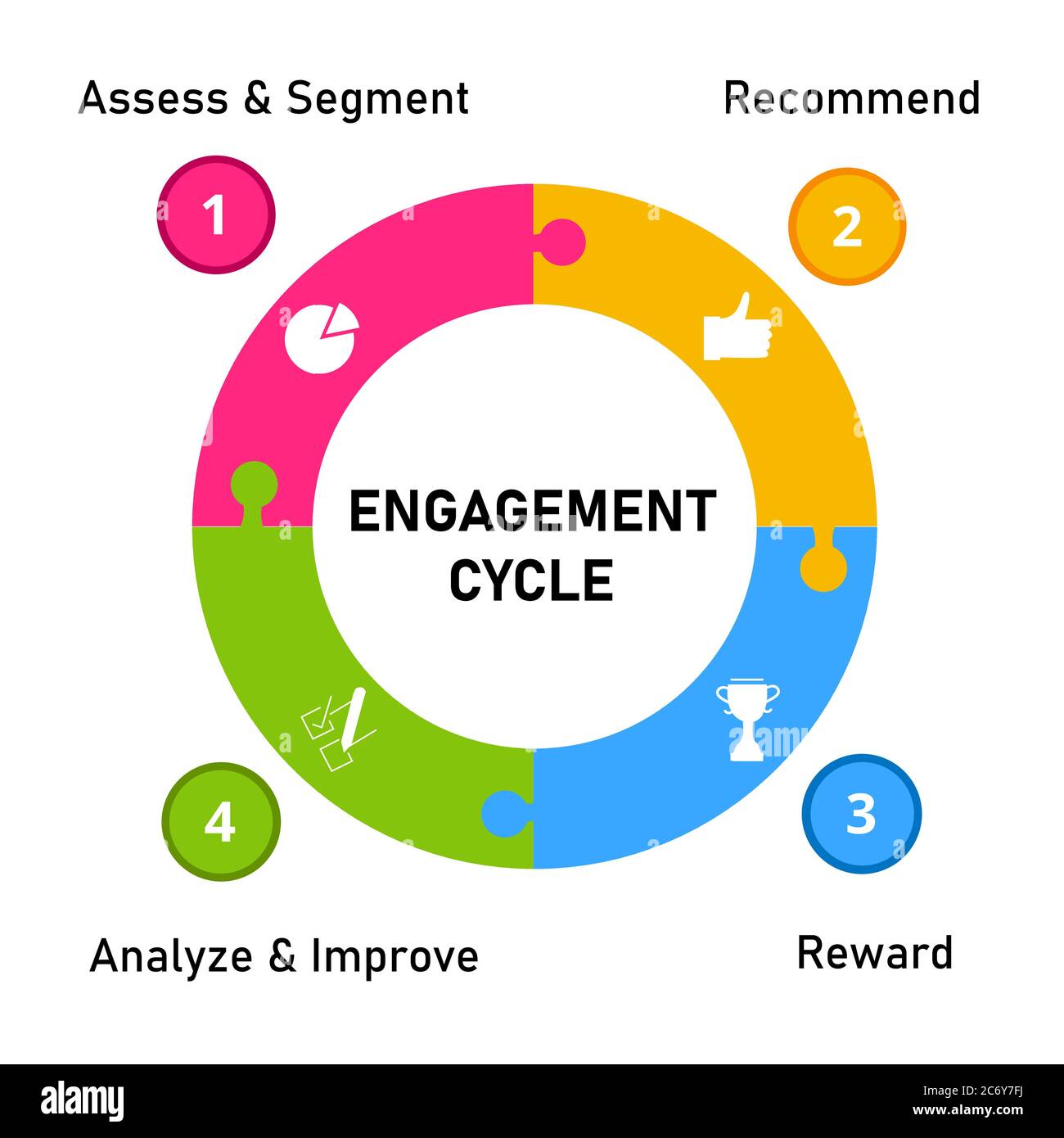 Engagement cycle assess segment recommend reward analyze improve in ...