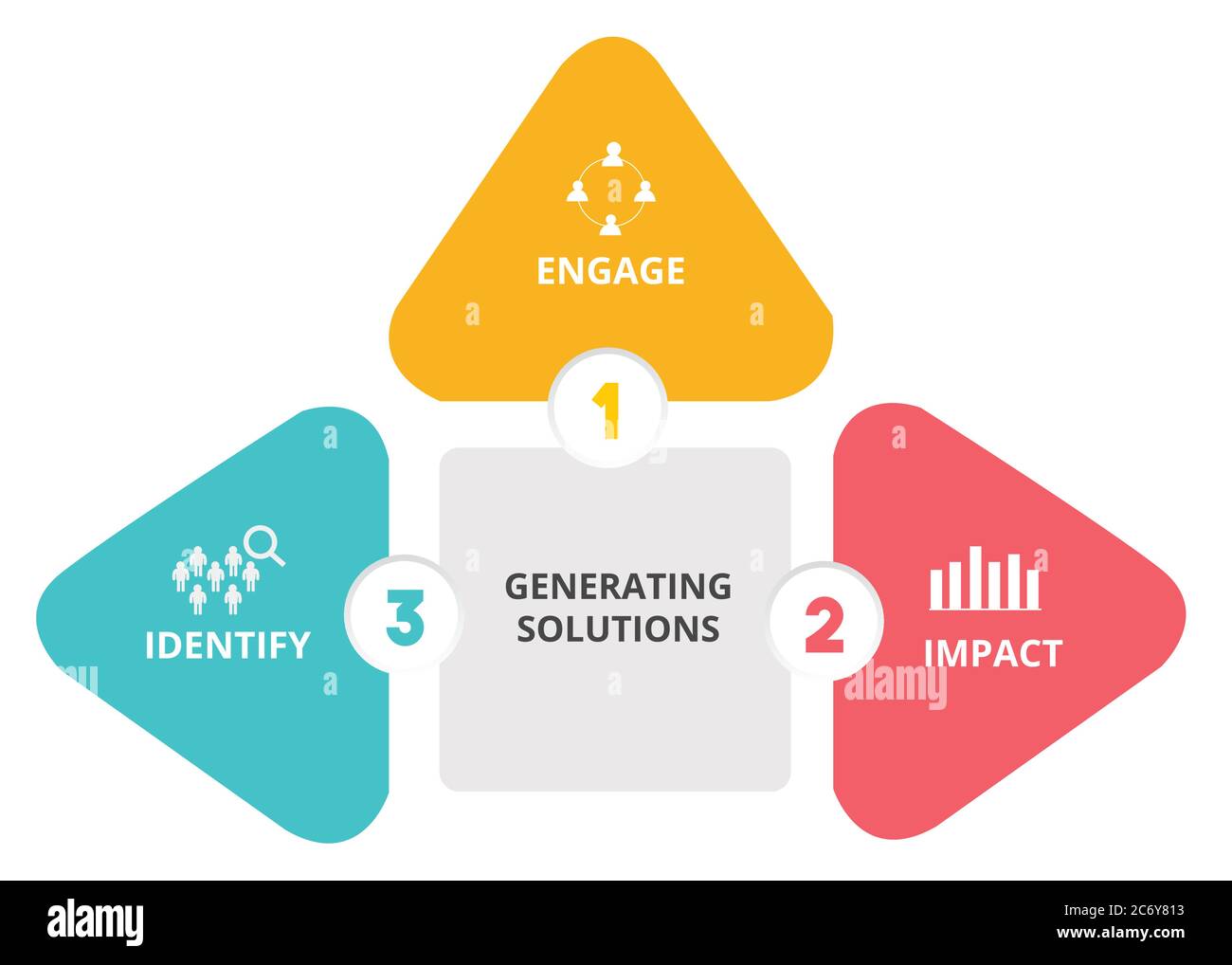 Generating solutions engage impact identify in diagram with color flat ...