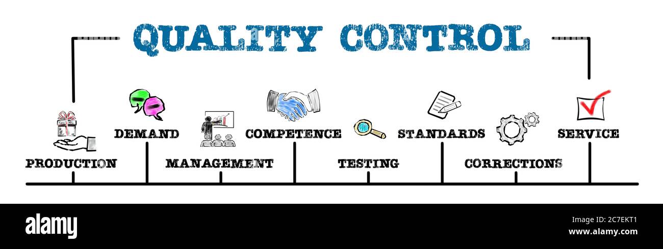 QUALITY CONTROL concept. Production, competence, standards and service ...