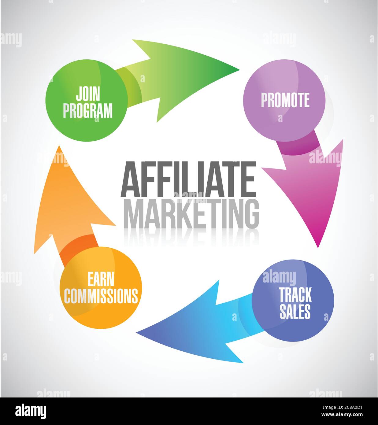 Affiliate marketing cycle illustration design over a white background ...