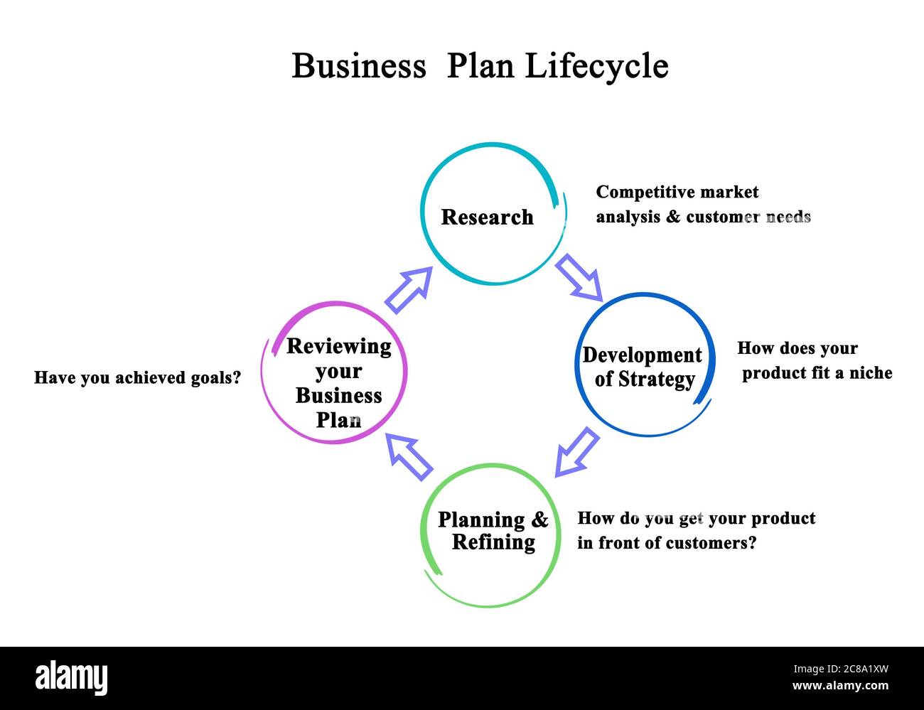 Stages inb Business Plan Lifecycle Stock Photo - Alamy