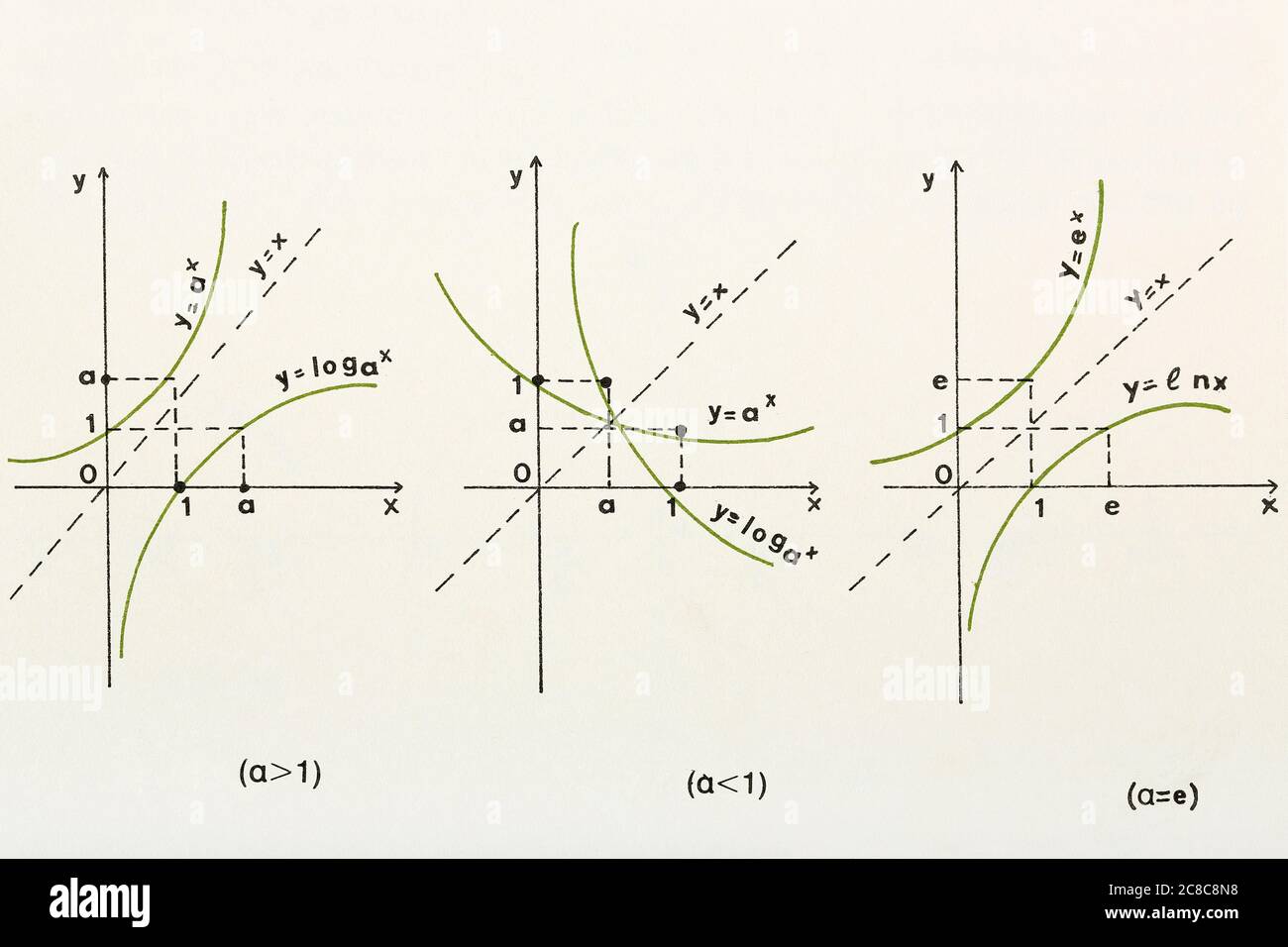 Logarithmic formula hi-res stock photography and images - Alamy