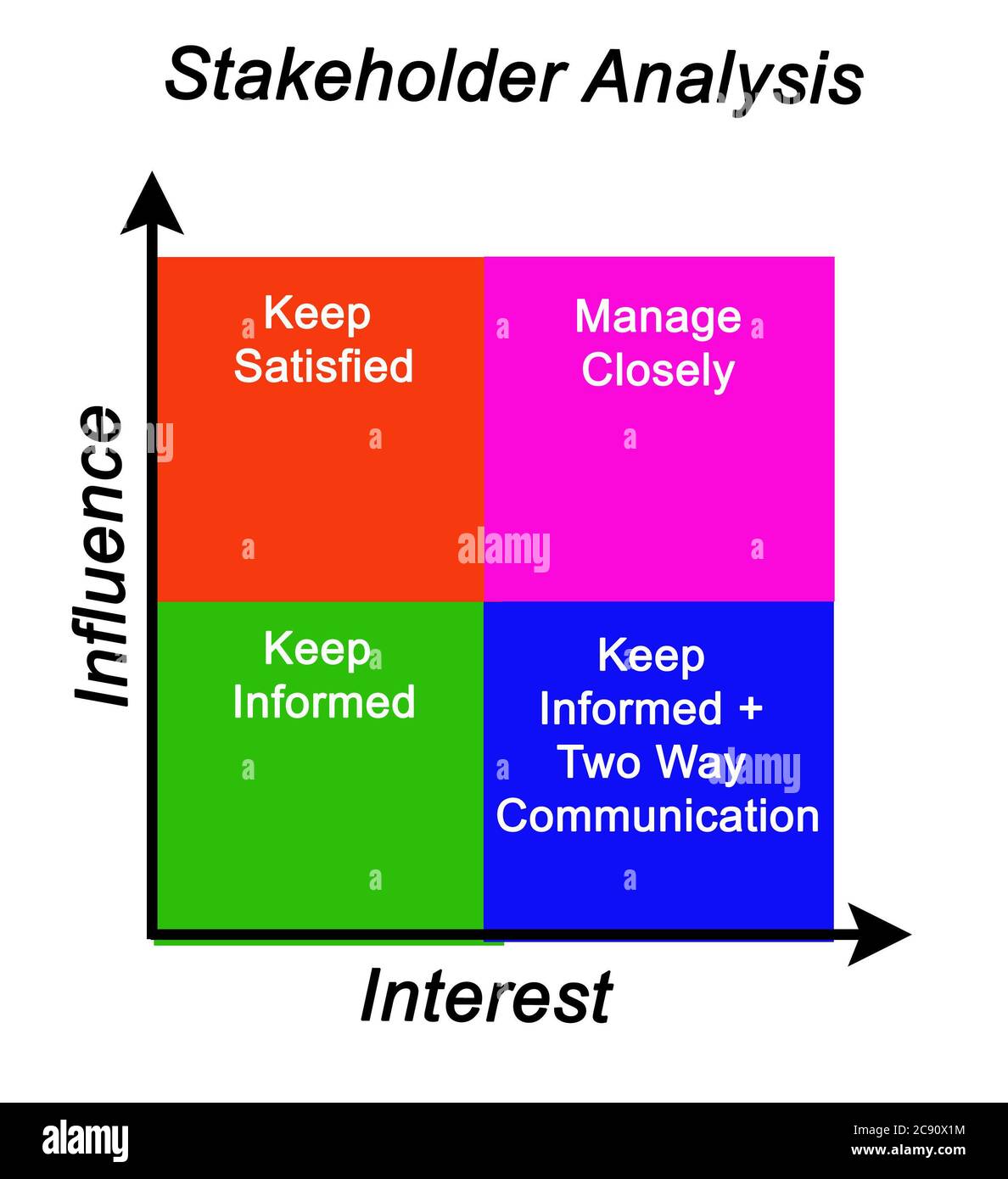 Map for Stakeholder analysis Stock Photo - Alamy