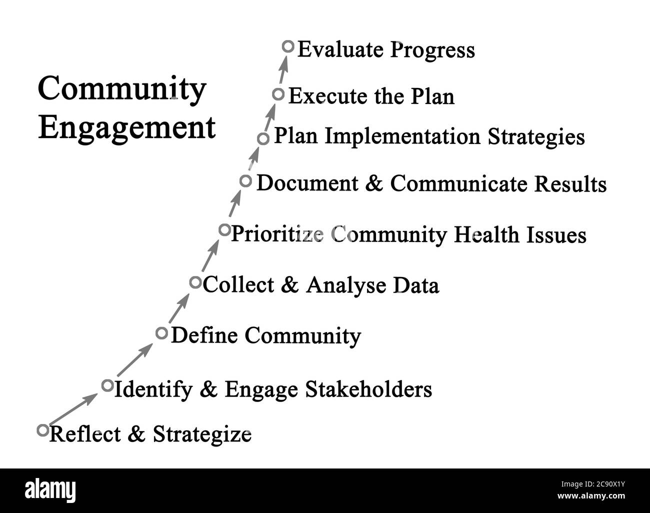 Steps in engagement of community Stock Photo - Alamy