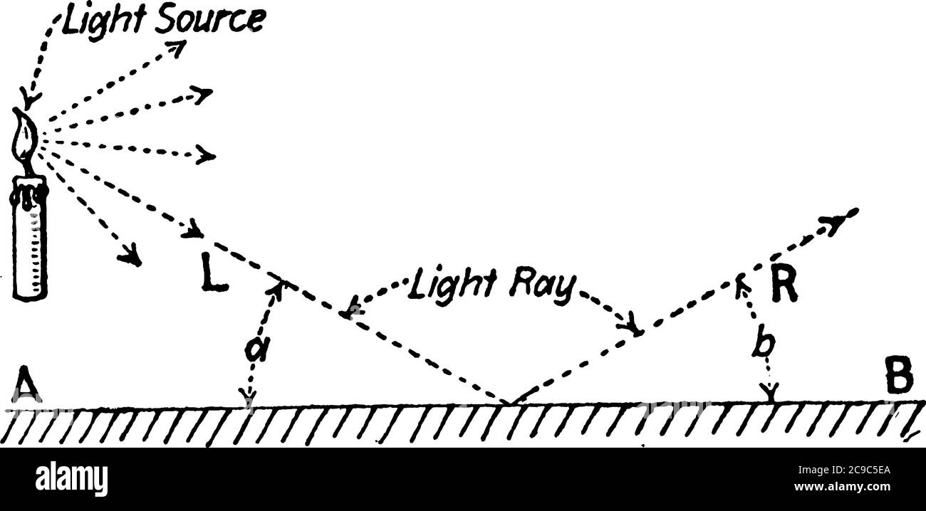 An experimental set-up, to show the reflection of light from a smooth ...