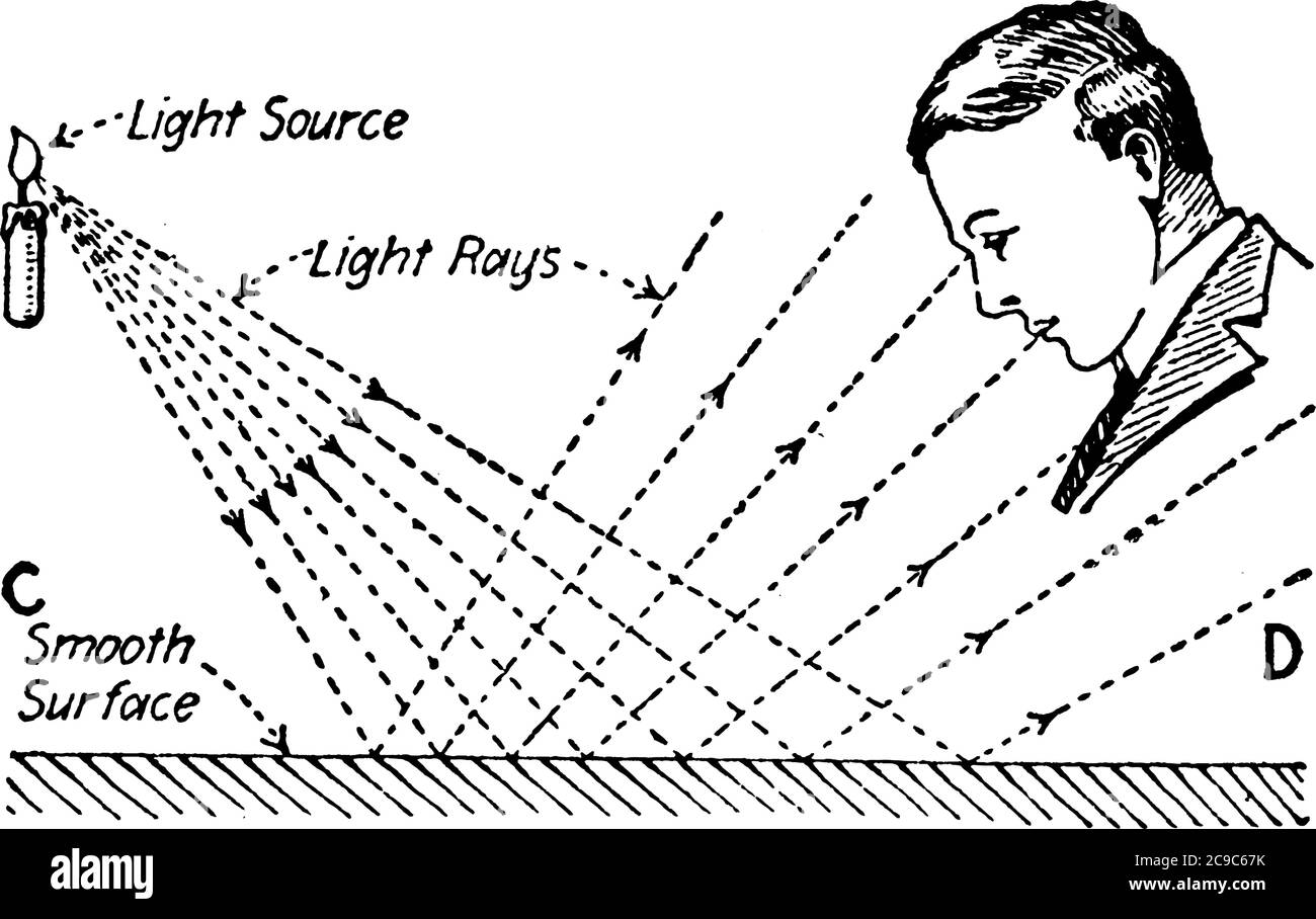 An experimental set-up, to show the reflection of light from a smooth ...