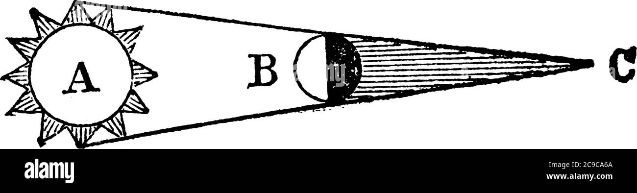 Figure showing light rays coming from object A (Sun) and hitting half ...