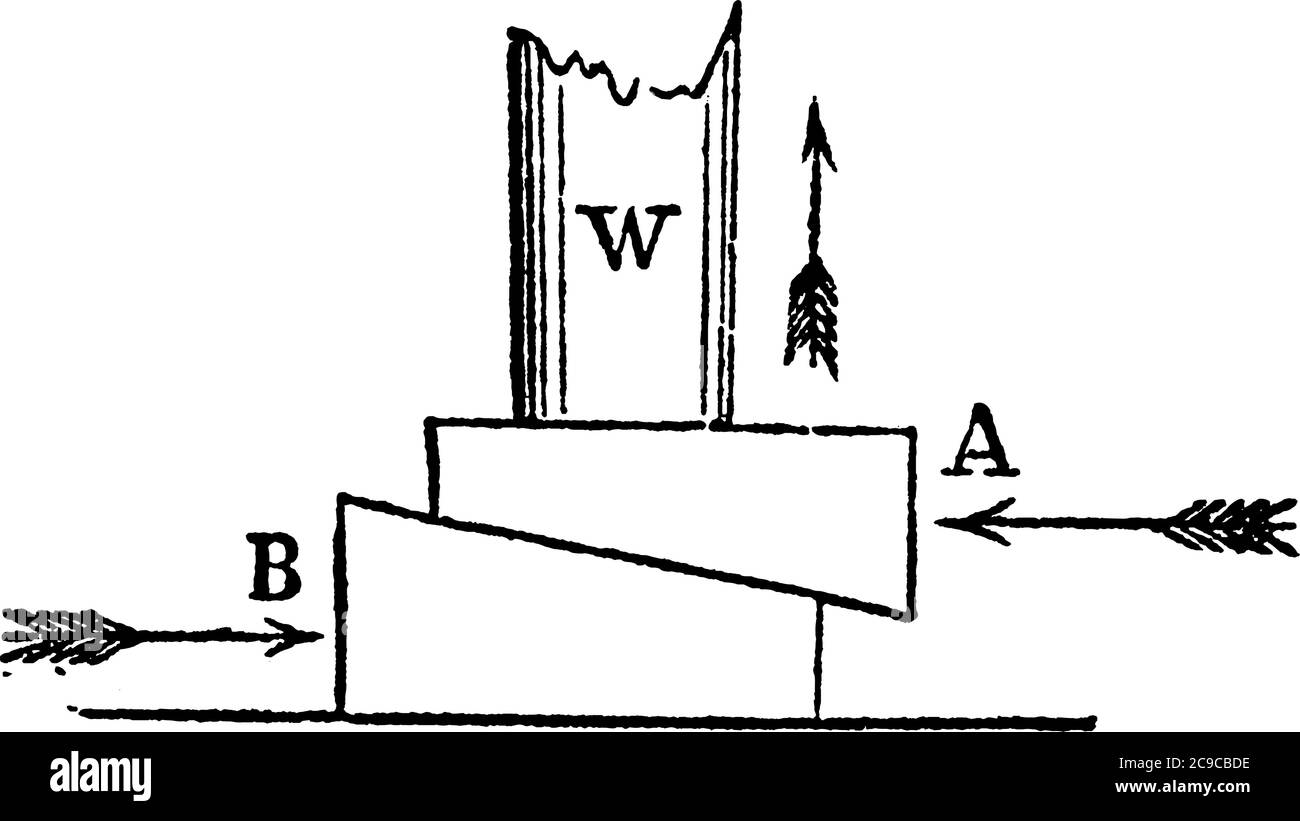 Double Wedge both are at some position used to lift heavy objects ...