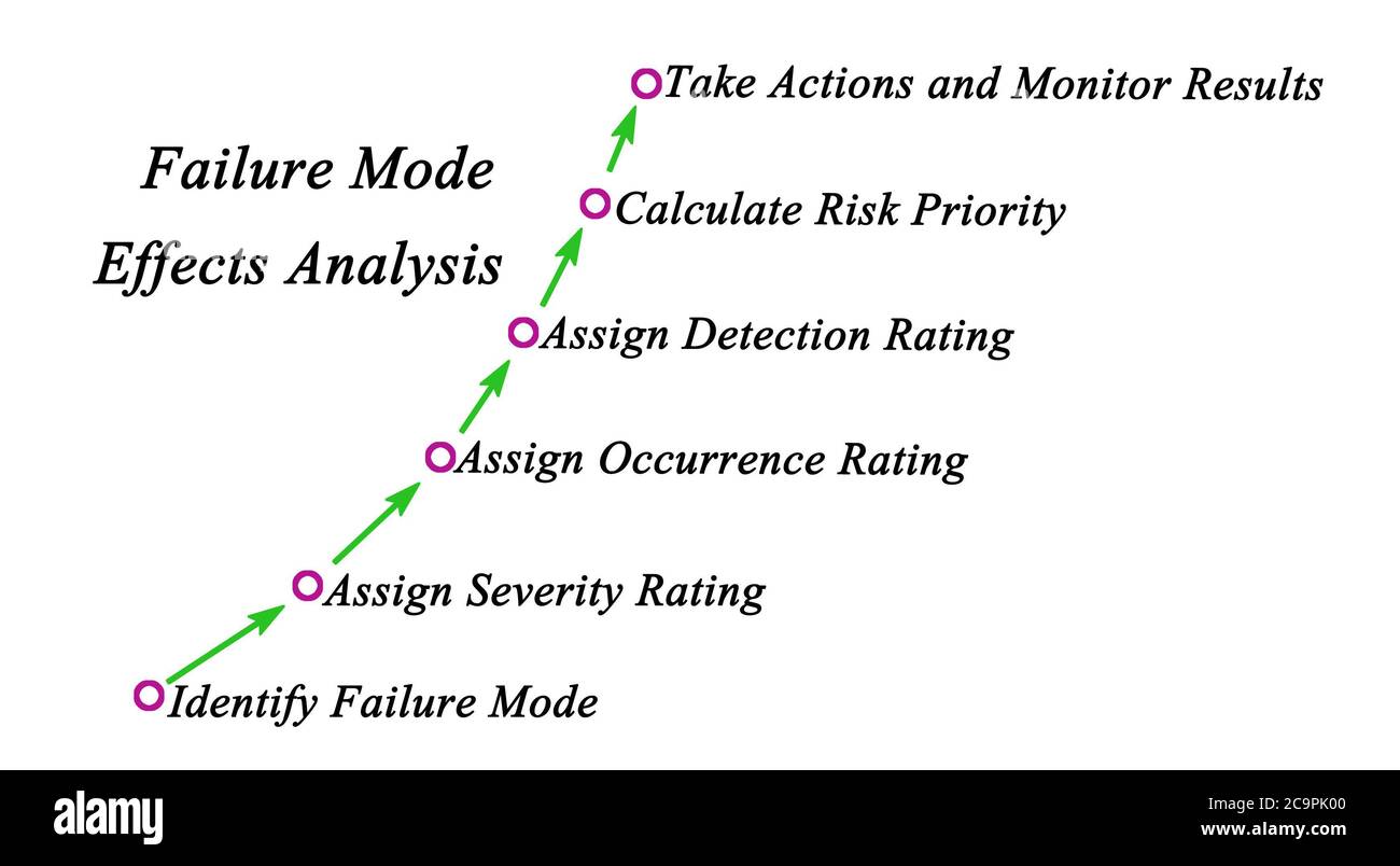 Failure Mode Effects Analysis (FMEA Stock Photo - Alamy Failure Mode Effects Analysis (FMEA Stock Photo - Alamy