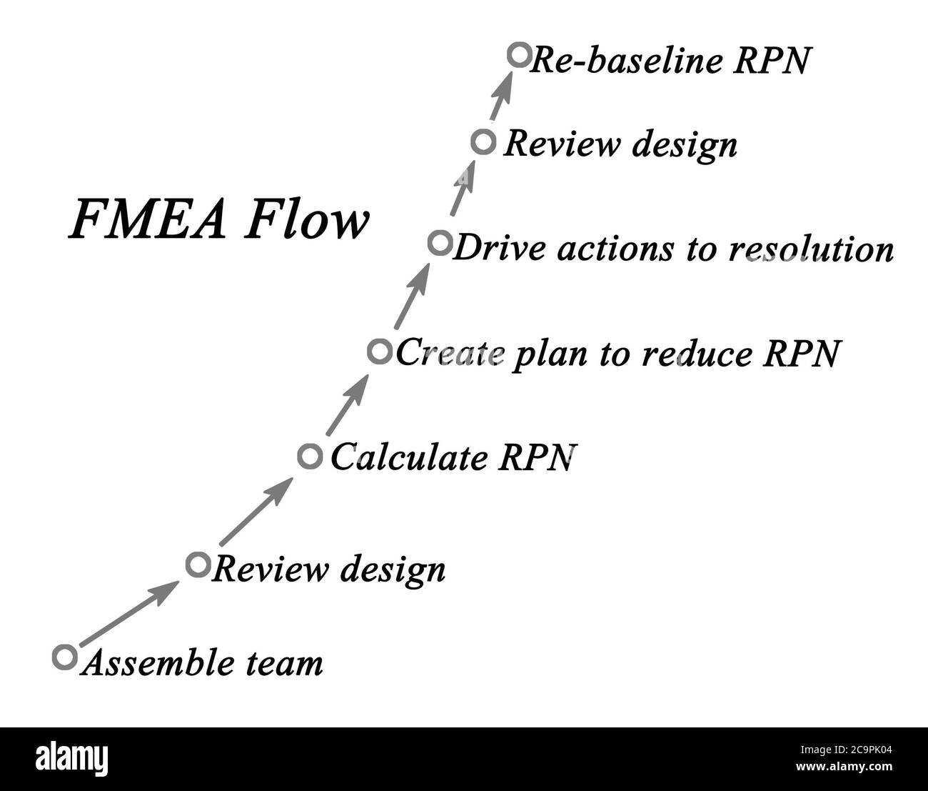 Failure Mode and Effects Analysis (FMEA Stock Photo - Alamy