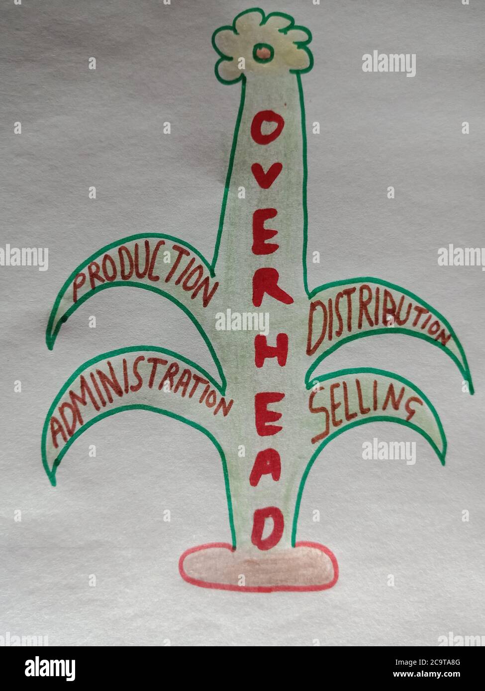 Overhead factors word drawing learning commerce pattern visible on ...