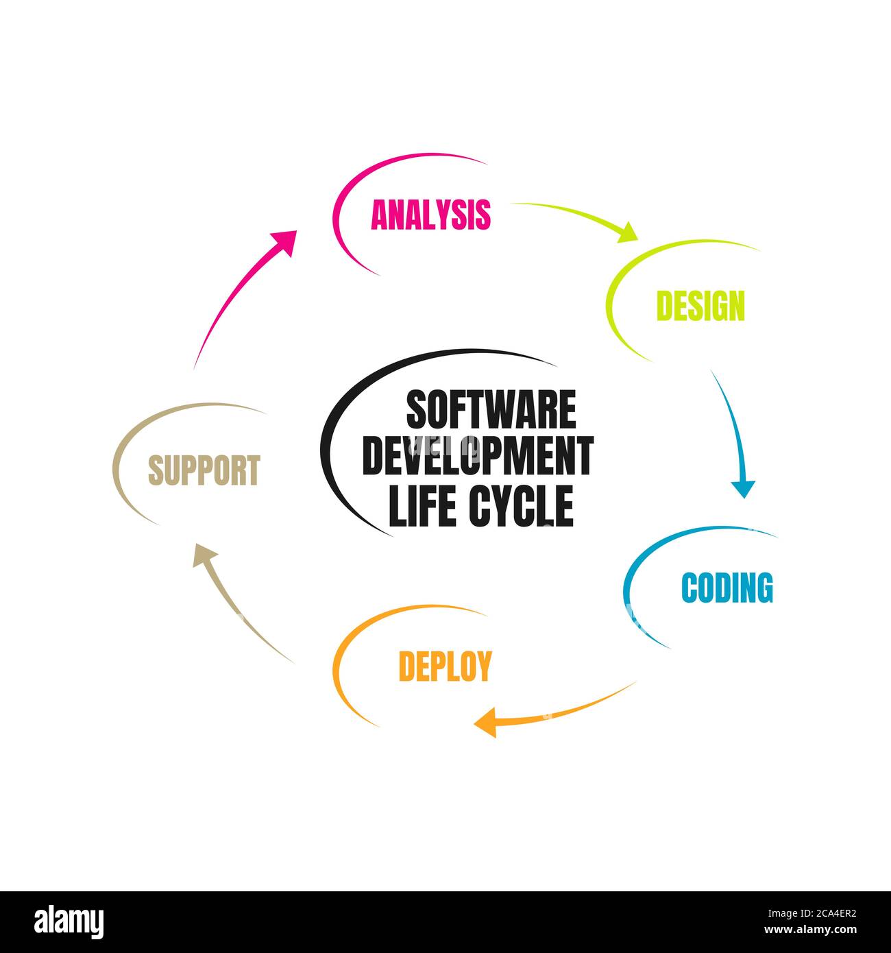 Software development life cycle hi-res stock photography and images - Alamy