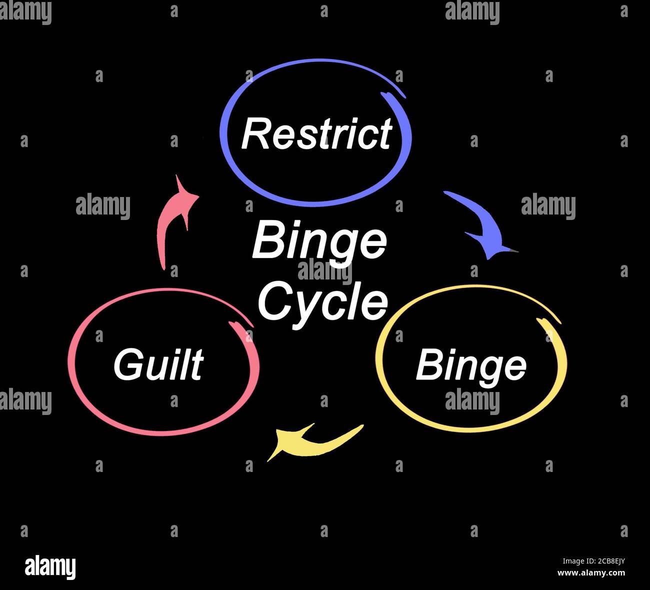 Three components of Binge Cycle Stock Photo - Alamy